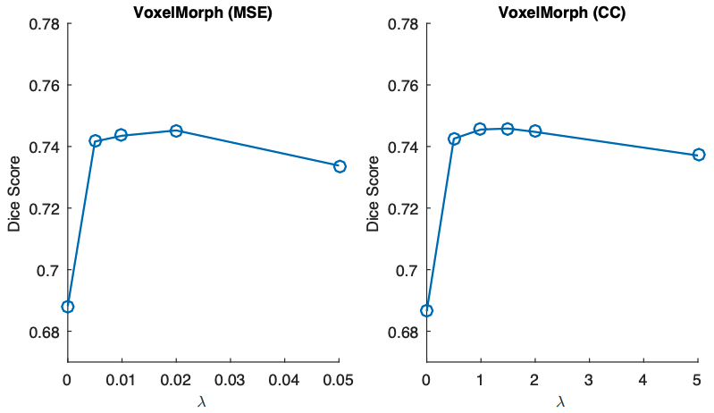 VoxelMorph：一个基于UNet的医学成像注册模型! | AI-SCHOLAR | AI：（人工智能）文章和技术信息媒体