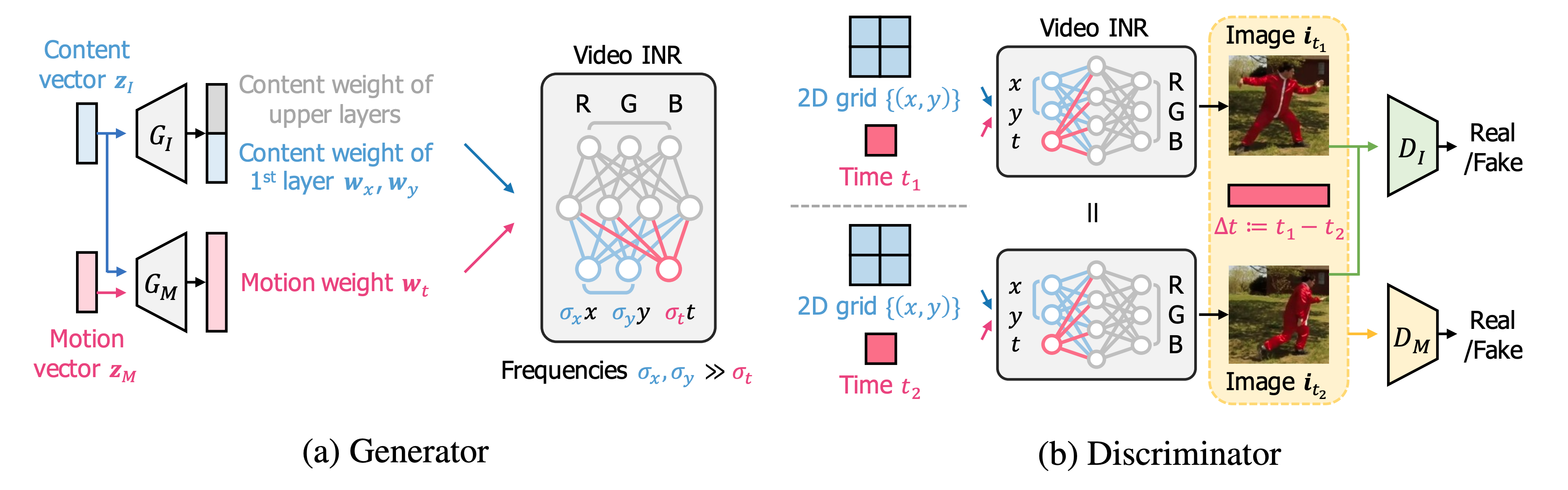 New Video Generation GAN with INRs applied! | AI-SCHOLAR | AI: (Artificial Intelligence ...