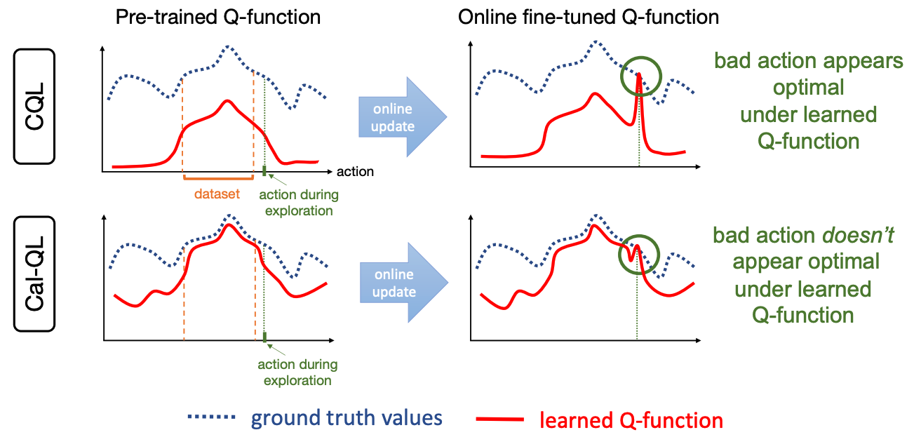 Cal-QL：高效的在线微调、离线强化学习，注重先验学习。 | AI-SCHOLAR | AI：（人工智能）文章和技术信息媒体